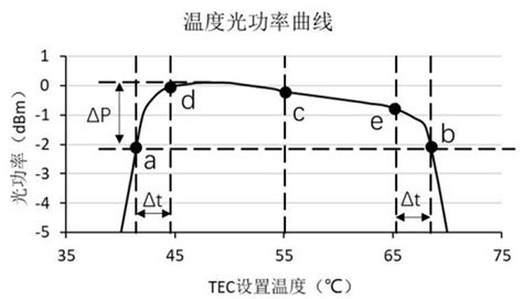 一种多通道光模块波长调试方法和光模块 爱企查