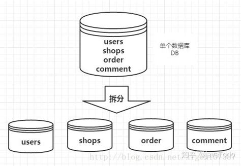 Mysql主从复制读写分离分表分库策略与实践 知乎 Mysql主从复制读写分离分表分库策略与实践 知乎