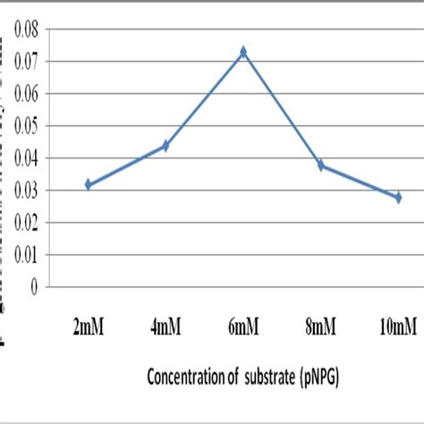 Effect Of Enzyme Concentration On β Glucosidase Activity Fig2 Effect