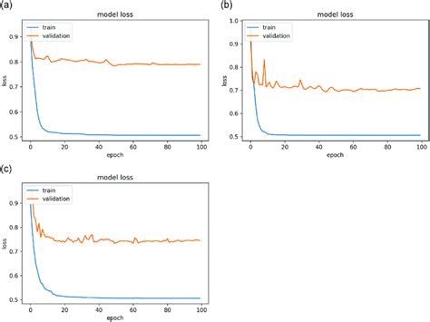 The Resultant Loss Curves While Using The Hinge Loss Function For The
