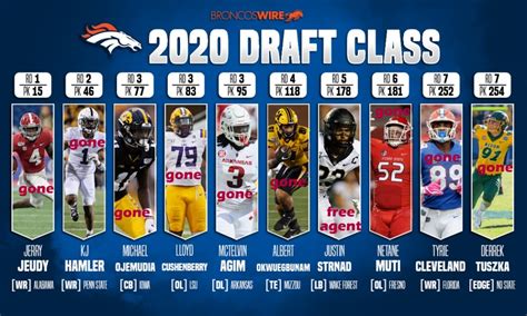 2020 Nfl Draft Broncos Wire