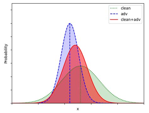 Learning Adversarially Robust Object Detector With Consistency