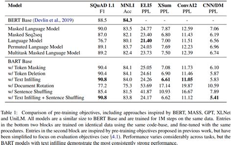 논문 리뷰 Bart Denoising Sequence To Sequence Pre Training For Natural