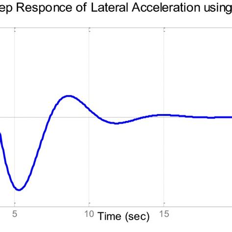 Pdf Lateral Acceleration Control Of Aircraft Using Pid Linear