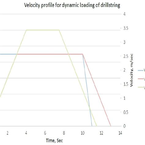 Velocity Profile For Dynamic Loading Of Drillstring Download Scientific Diagram