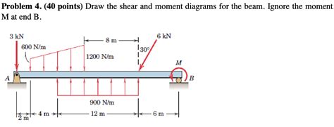 Solved Problem 4 40 Points Draw The Shear And Moment Chegg