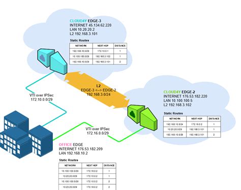 Fault Tolerant VTI Over IPSec Configuration With EDGE Gateway