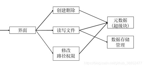用fuse构建自己的文件系统（指南篇）linux写自己的文件系统使用fuse Csdn博客