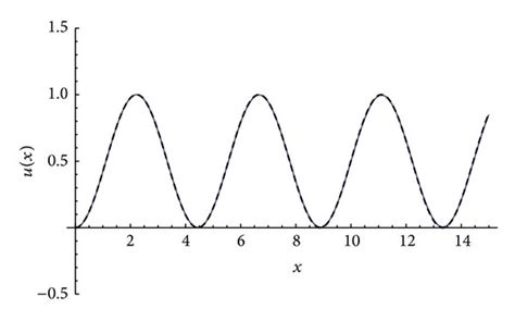 A Plots Of Displacement Of U Versus Time Solid Line The Multistep Download Scientific