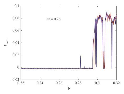 Diagrams Of The Maximum Lyapunov Exponents Corresponding To The