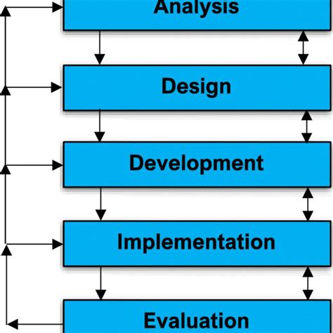 Relationship Between Instructional Design And Learning Theories Download Scientific Diagram