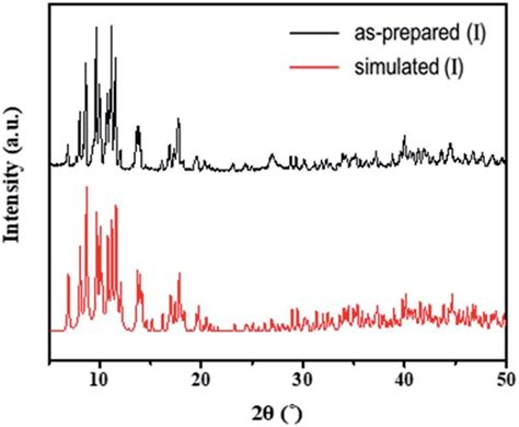 Observed Pxrd Patterns Of The As Prepared I And Simulated Pxrd