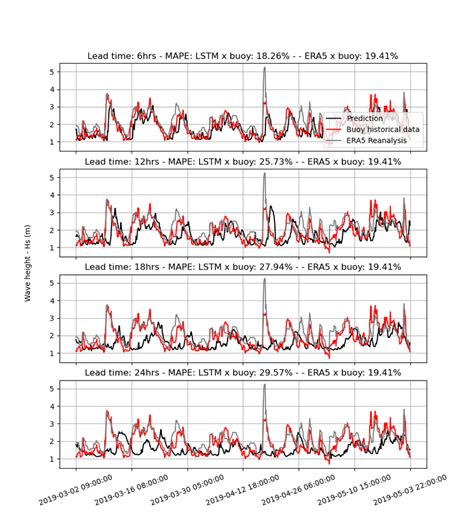 Prediction Of H S Using Lstm For Buoy Location Number Two Using Download Scientific Diagram