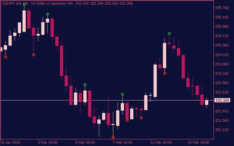 Double Top Indicator • Top Mt5 Indicators Mq5 Or Ex5 • Top Trading