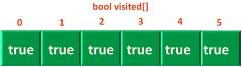 C Sharp Dfs Depth First Search Code Recursive