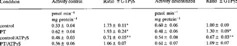 Adenylate Cyclase Activity In Membranes Download Table