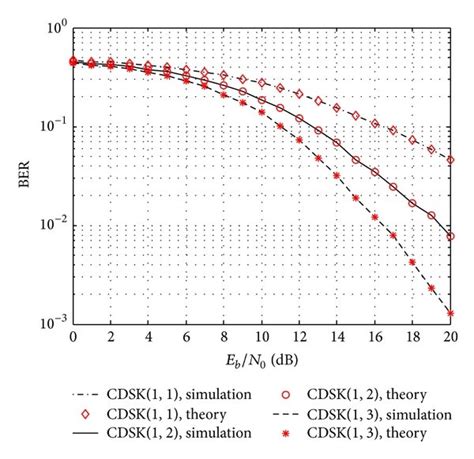 Relationships Between Ber Performance And Snr For Siso Cdsk System And