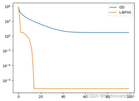Pytorch Lbfgs