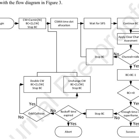 csma ca based ieee 802 15 6 data transmission flow diagram download