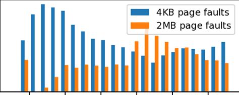 Histogram Of Page Fault Latency For 350gb Mix Workload Notice That Download Scientific Diagram
