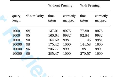 figure 2 from anatomy of a hash based long read sequence mapping