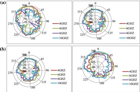 Measured Radiation Pattern For Uwb Antenna In Free Space Left And Pec Download Scientific