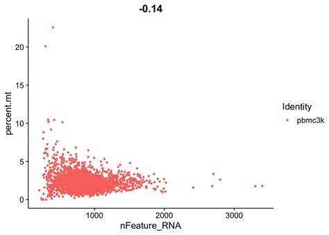 Chapter 5 Qc Filtering Scrnaseq Analysis In R With Seurat