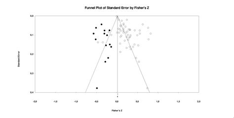 Funnel Plot Of Standard Error By Fisher S Z Download Scientific Diagram
