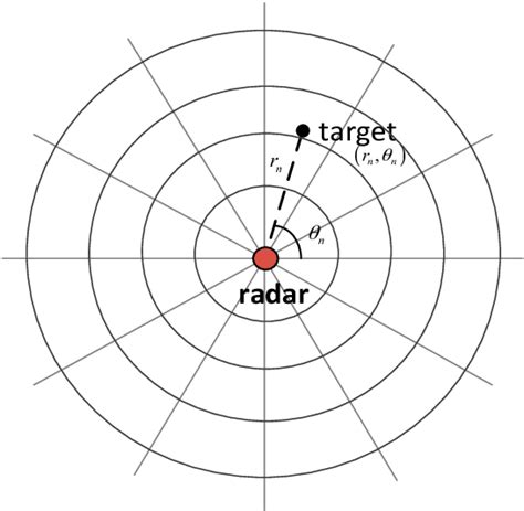 Figure 1 From Radar Detection Of Fluctuating Targets Under Heavy Tailed
