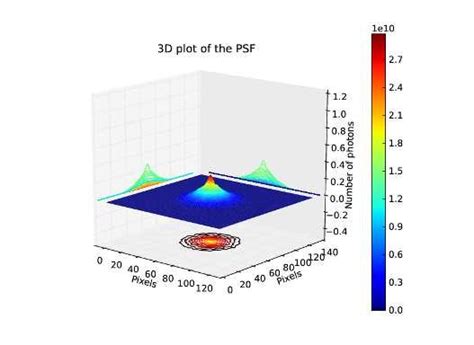 Psf Of The Lens Made With Ge111 With A Maximum Misalignment Of 30 Download Scientific Diagram