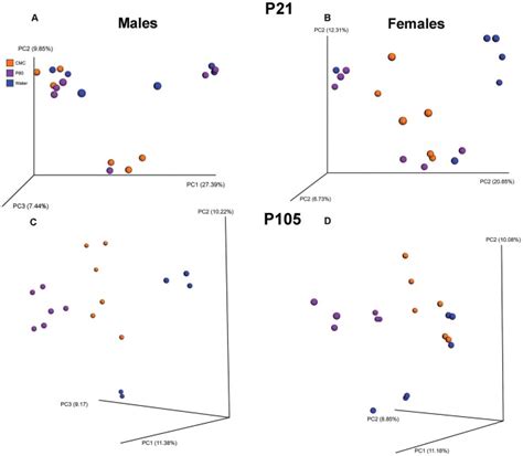 Dietary Emulsifiers Consumption Alters Anxiety Like And Social Related