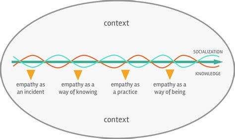 Building Software With The Empathy Spectrum