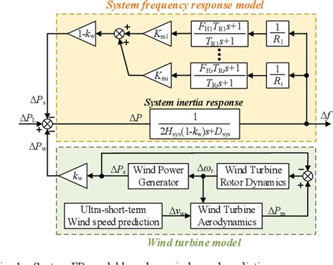 Figure 1 From An Analytical Method Of Maximum Penetration Of Wind Power Considering Frequency