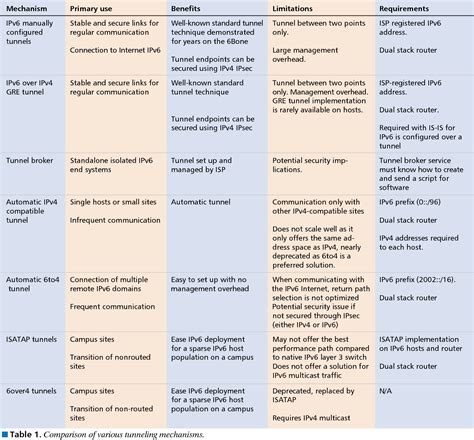 Table 1 From Ipv6 Integration And Coexistence Strategies For Next