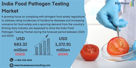 India Food Pathogen Testing Market Report From Microbial Detection To Quality Assurance