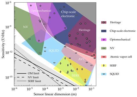 Precision Magnetometers For Aerospace Applications A Review
