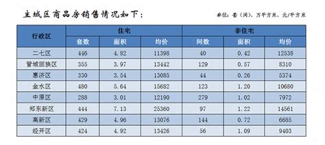 8月郑州房地产销售数据公布，二手房成交量上涨界面新闻