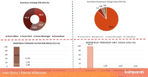 Data Kontribusi Umkm Terhadap Pdb 2018