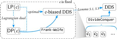 Figure 2 From A Convex Programming Approach For Efficient Directed