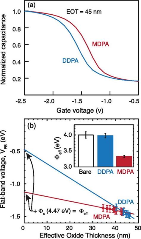 Tailoring Al Sio2 Interfacial Work Function Using An Organophosphonate Nanolayer Applied