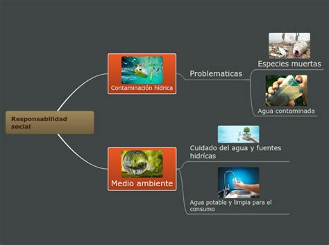 Responsabilidad Social Mind Map