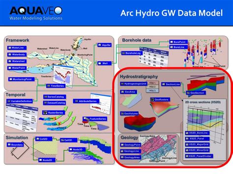 Ppt Arc Hydro Groundwater Powerpoint Presentation Free Download Id