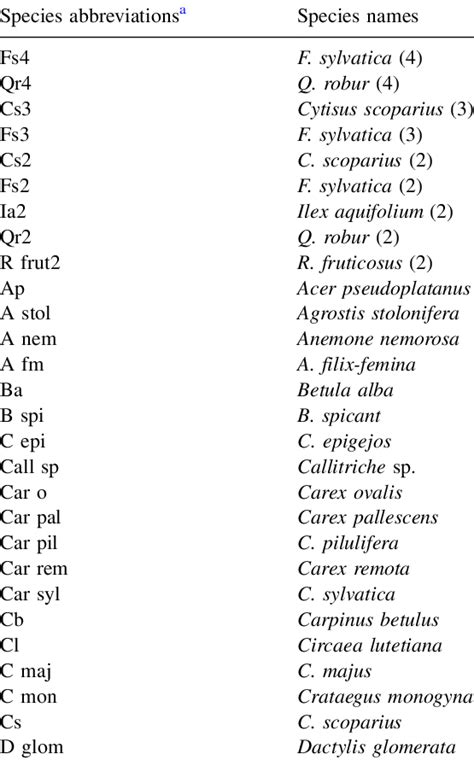 Correspondence Between Species Abbreviations And Species Names Download Scientific Diagram