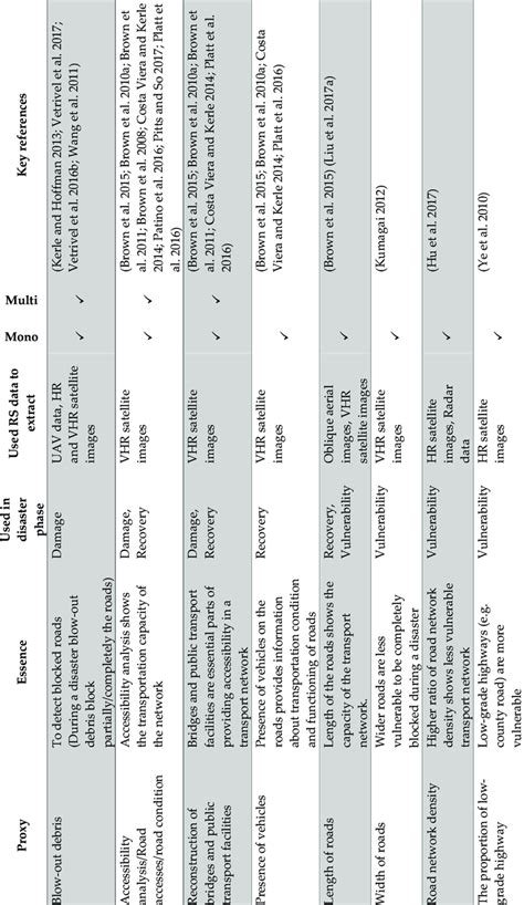 Remote Sensing Based Built Up Proxies For Urban DRM Transport