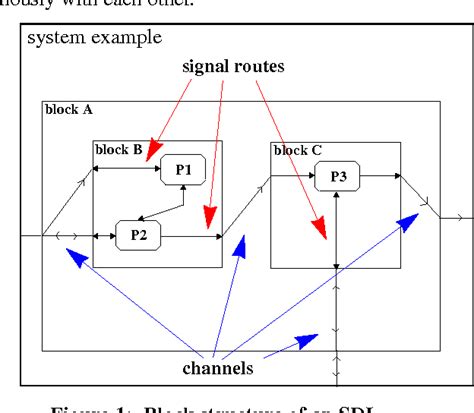 Figure 5 From A Methodology For Hardware Software Co Design Of Realtime Systems With Sdl Msc