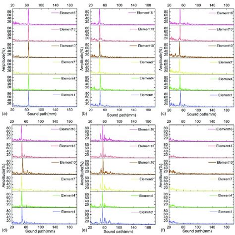 Detected Location Distributions For Five Different Girth Weld Defects
