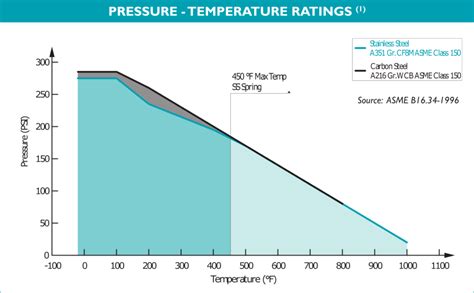 Check Valve Silent Globe Class 150 Cv51 Cs Accurate Valve Automation