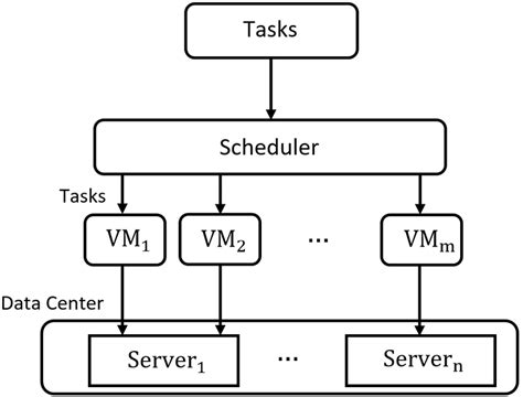 Task Scheduler In Cloud Environment 1 Download Scientific Diagram