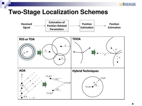 Ppt Performance Of Time Delay Estimation And Range Based Localization