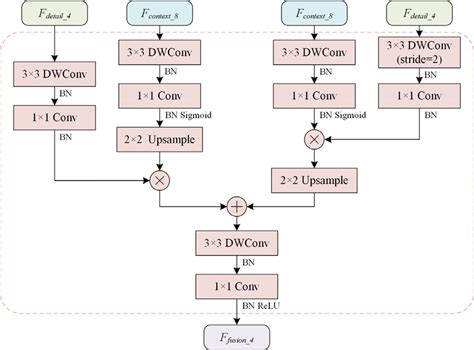 feature fusion module download scientific diagram